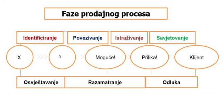 Kako izgleda prodajni proces? – Plavi ured