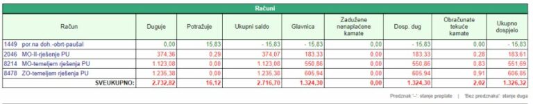 Što je porezno knjigovodstvena kartica (PKK)? – Plavi ured