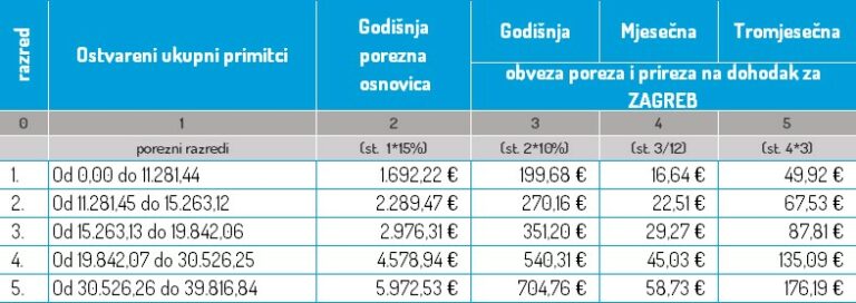 Paušalni obrt - što je PO-SD obrazac? – Plavi ured